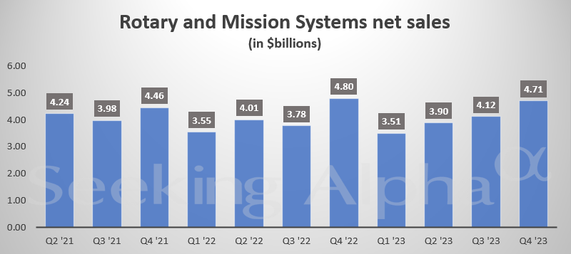 Lockheed Martin in charts: Segment sales show robust growth Q/Q ...