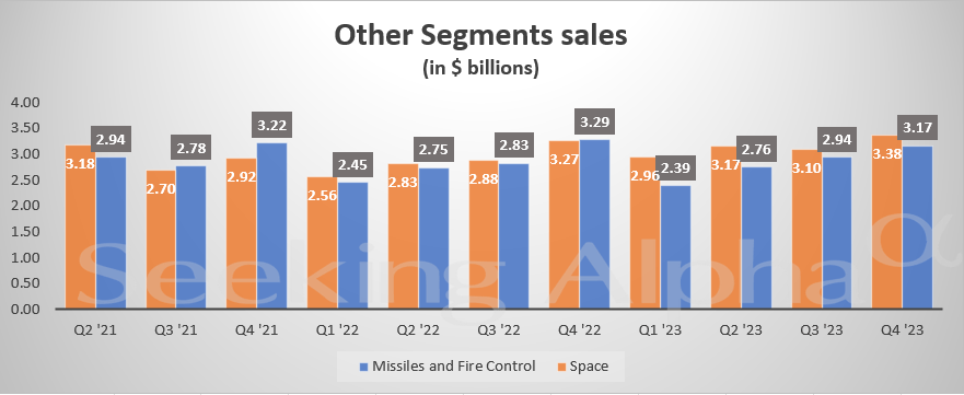 Lockheed Martin in charts: Segment sales show robust growth Q/Q ...