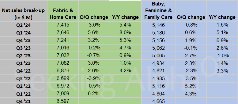 Procter & Gamble in charts: Y/Y revenue growth rate slows across all ...