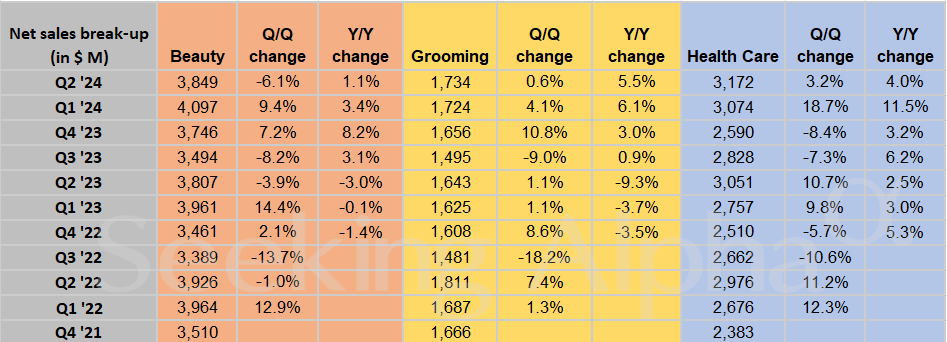Procter & Gamble in charts: Y/Y revenue growth rate slows across all ...