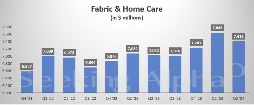 Procter & Gamble in charts: Y/Y revenue growth rate slows across all ...