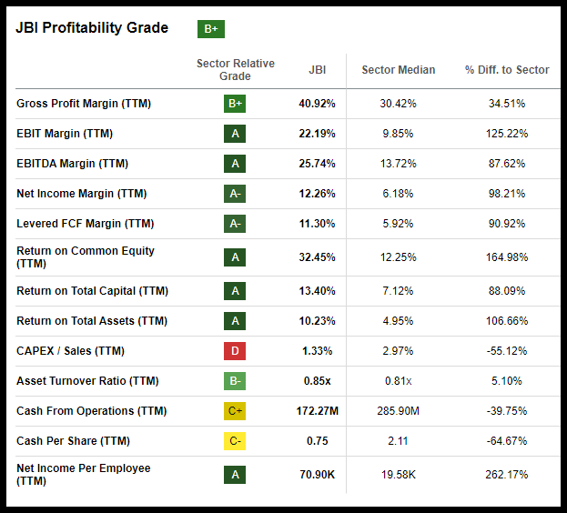 Janus International Stock: Top Building Products Stock (SA Quant) (JBI ...