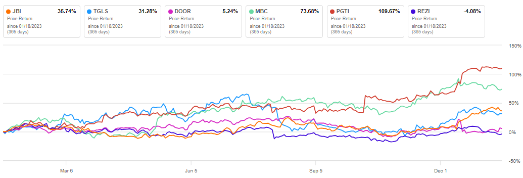 Janus International Stock: Top Building Products Stock (SA Quant) (JBI ...