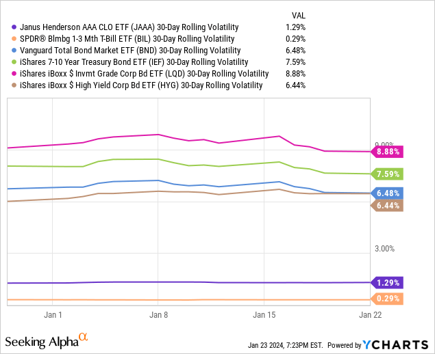 BIL: T-Bills Are Good, But These Funds And Asset Classes Are Better ...