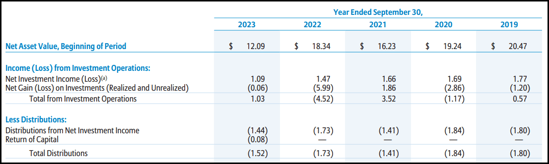 DoubleLine Fund (DSL): Attractive Distribution With Good Prospects But ...