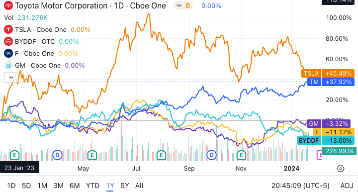 Toyota: Stock Performance, Competition And Electrification (NYSE:TM ...
