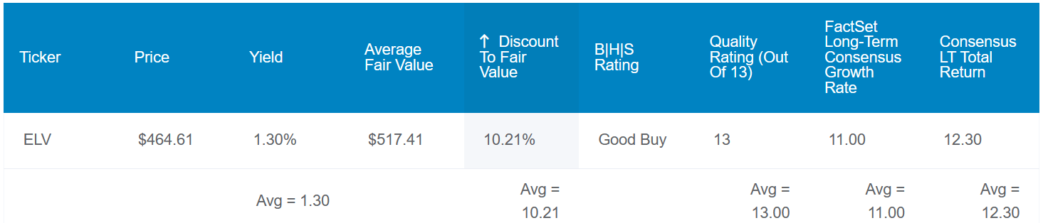 Elevance Health: Time To Buy This Incredible Dividend Growth Stock ...