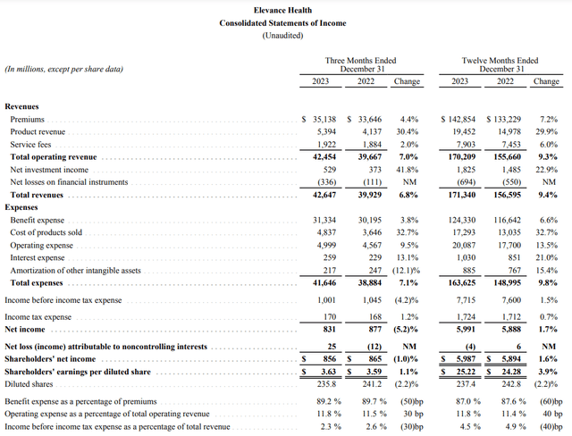 Elevance Health: Time To Buy This Incredible Dividend Growth Stock ...