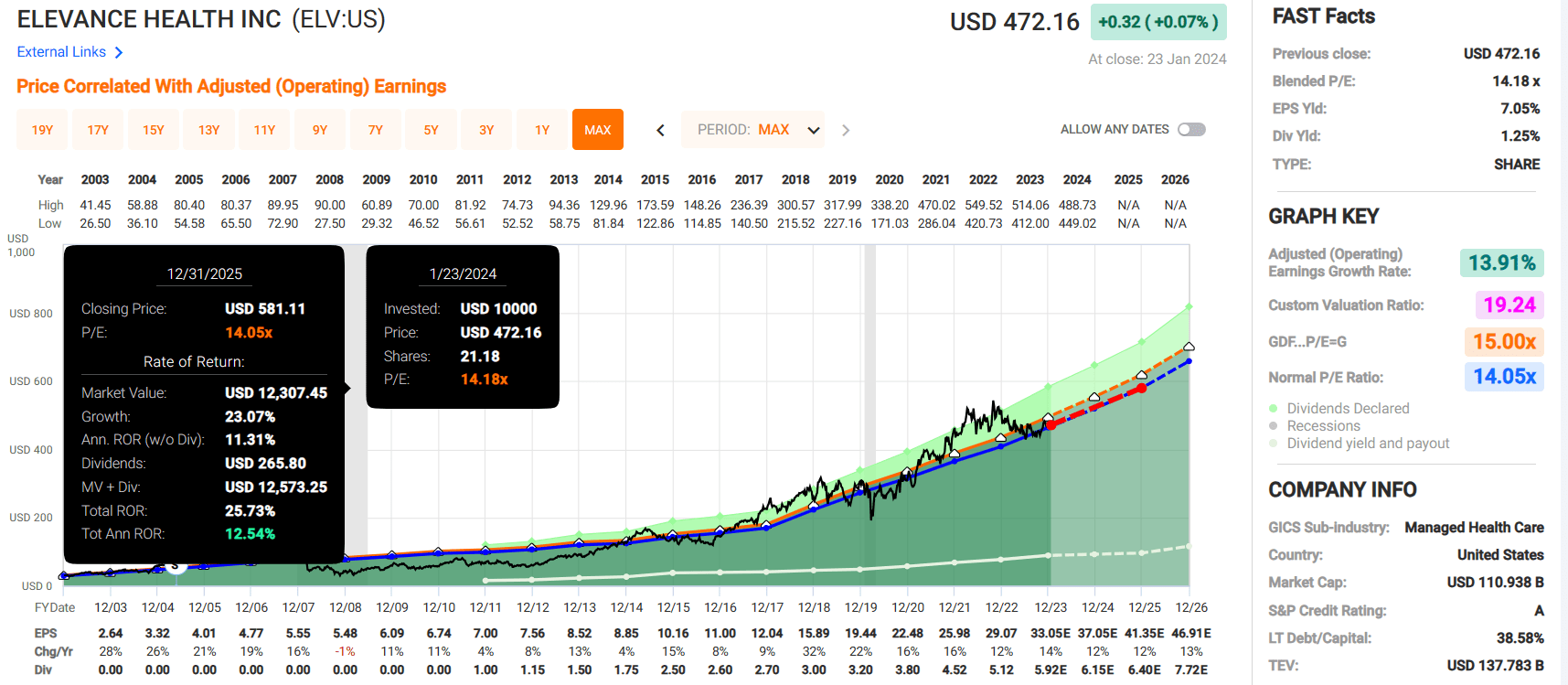 Elevance Health: Time To Buy This Incredible Dividend Growth Stock ...