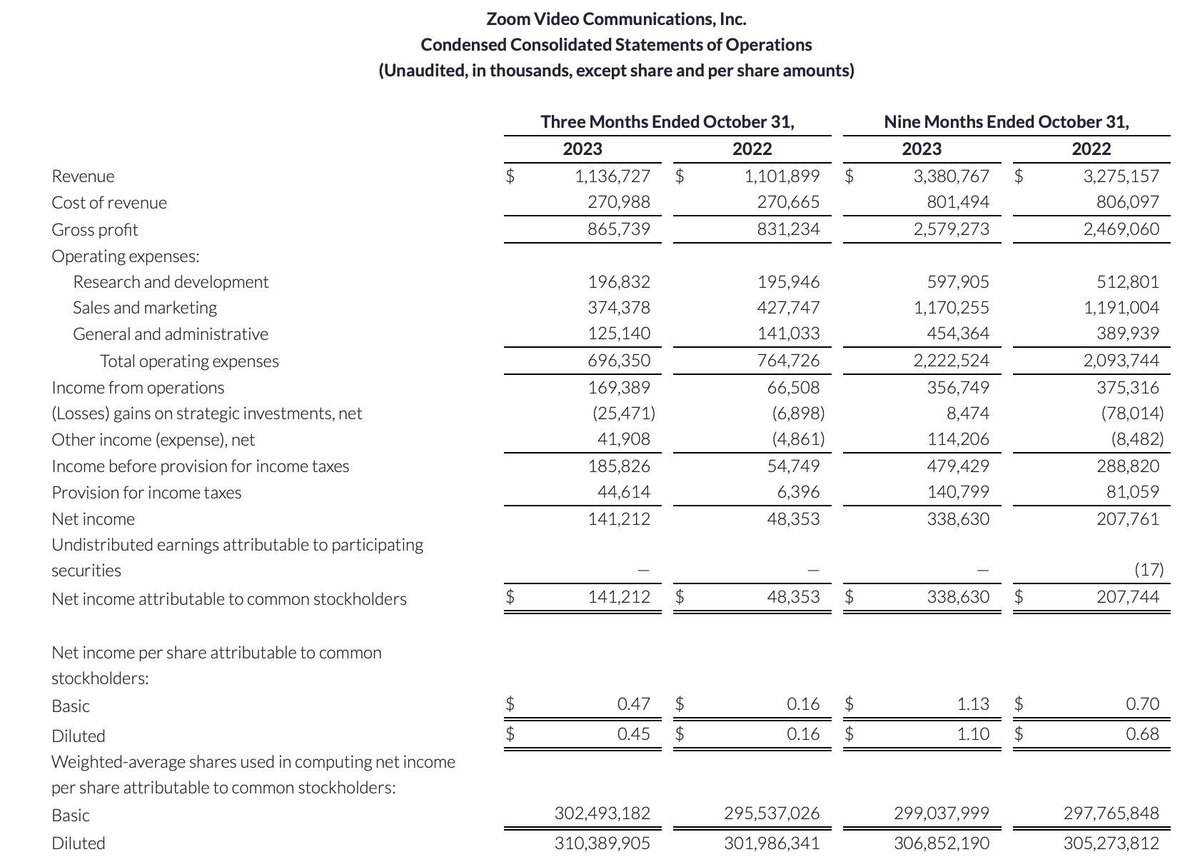 Zoom: At 14x P/E, I'm Incredibly Long (Rating Upgrade) (NASDAQ:ZM ...