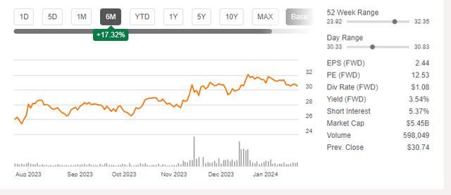 Viper Energy Stock: Expecting A High Organic Growth In 2024 (NASDAQ ...