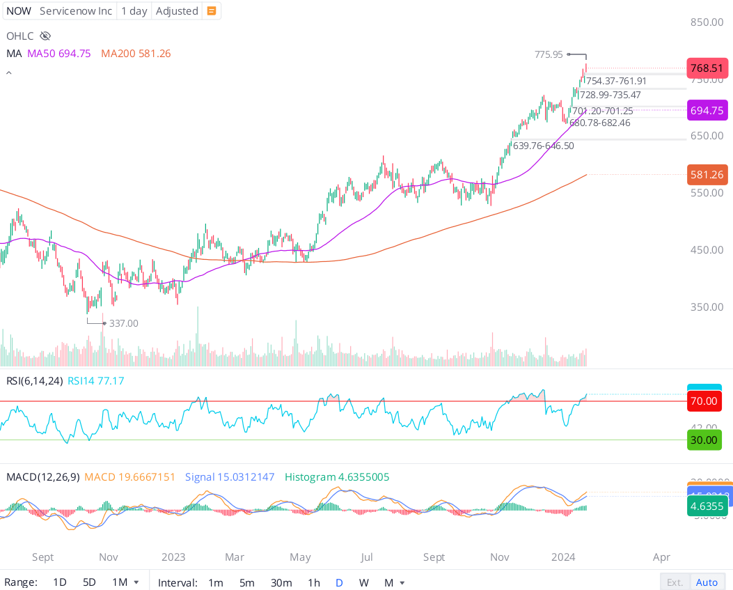 ServiceNow Q4 Review: Solid Report, But Valuation Is Out Of Step With ...