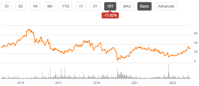 G-III Apparel: Looking For Better Cash Flows (NASDAQ:GIII) | Seeking Alpha