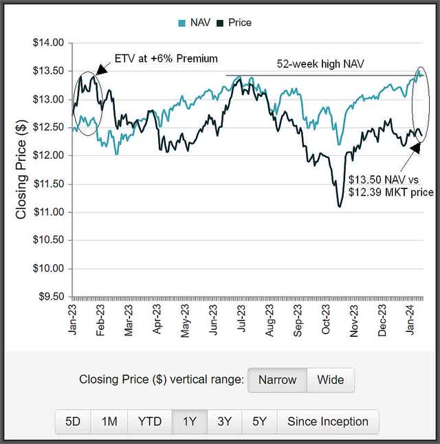 ETV Is Crushing XYLD And JEPI, At Least At NAV | Seeking Alpha