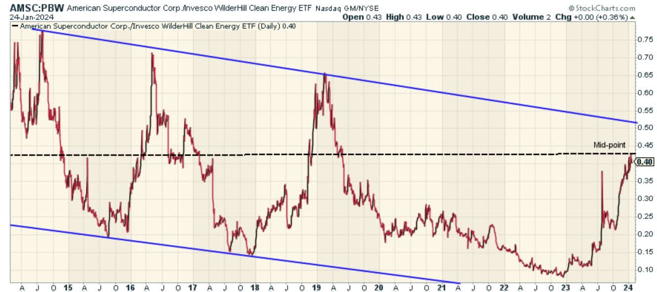 American Superconductor: Encouraging Fundamentals, Technical Picture ...