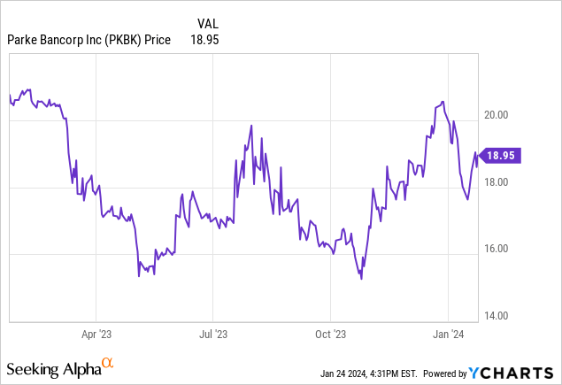 Hold Parke Bancorp: This Small Bank Is Expected To Market Perform ...