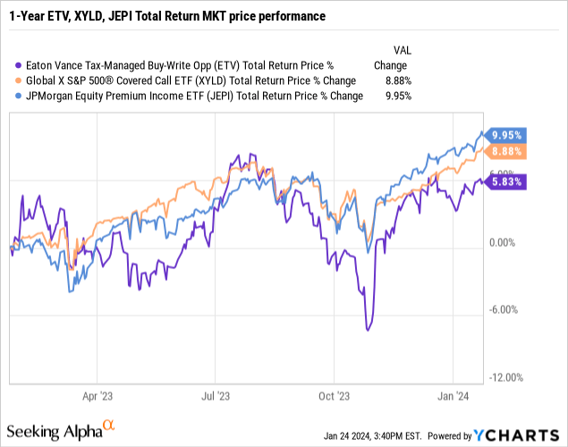 ETV Is Crushing XYLD And JEPI, At Least At NAV | Seeking Alpha
