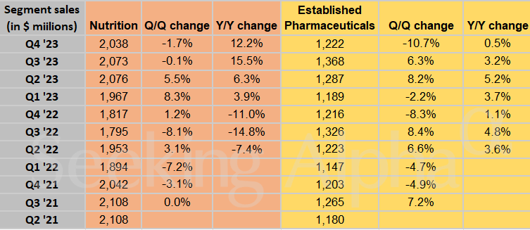 Abbott in charts: Medical Devices and Nutrition maintains double-digit ...