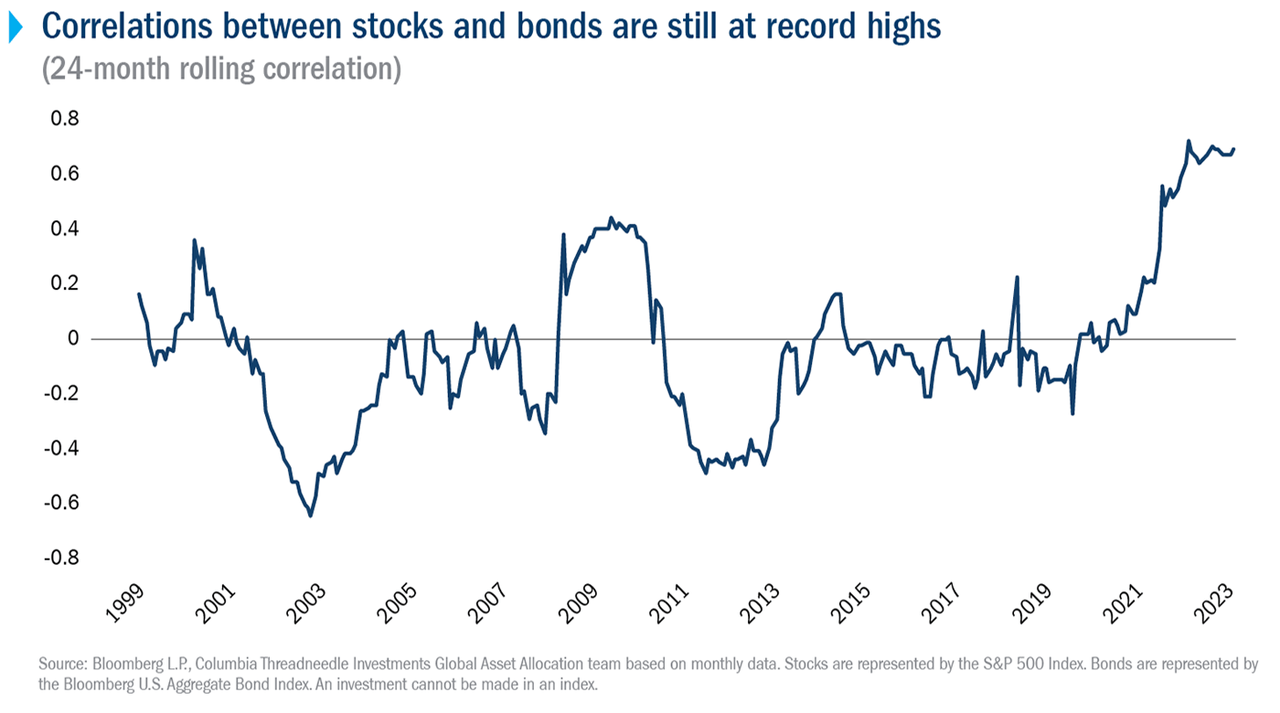 It’s Time To Change The Way We Look At Diversification: 2024 Asset Allocation Outlook | Seeking ...