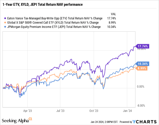 ETV Is Crushing XYLD And JEPI, At Least At NAV | Seeking Alpha