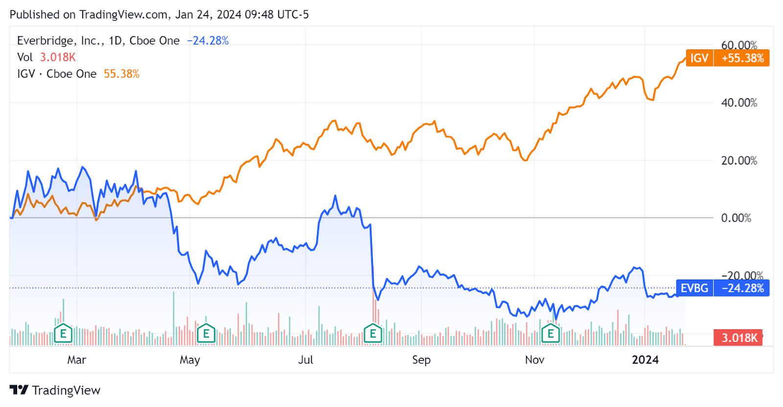 Everbridge: Growth Slows But Operating Profit Turns Positive (NASDAQ ...