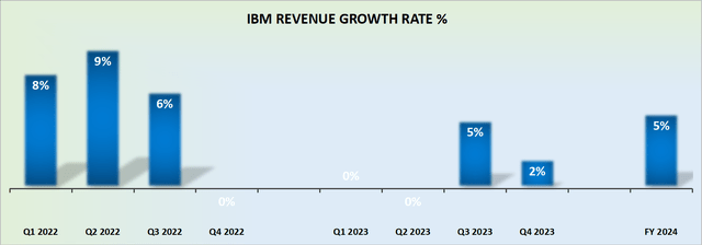 IBM's Earnings: Surprising Revenue Growth Acceleration (NYSE:IBM ...