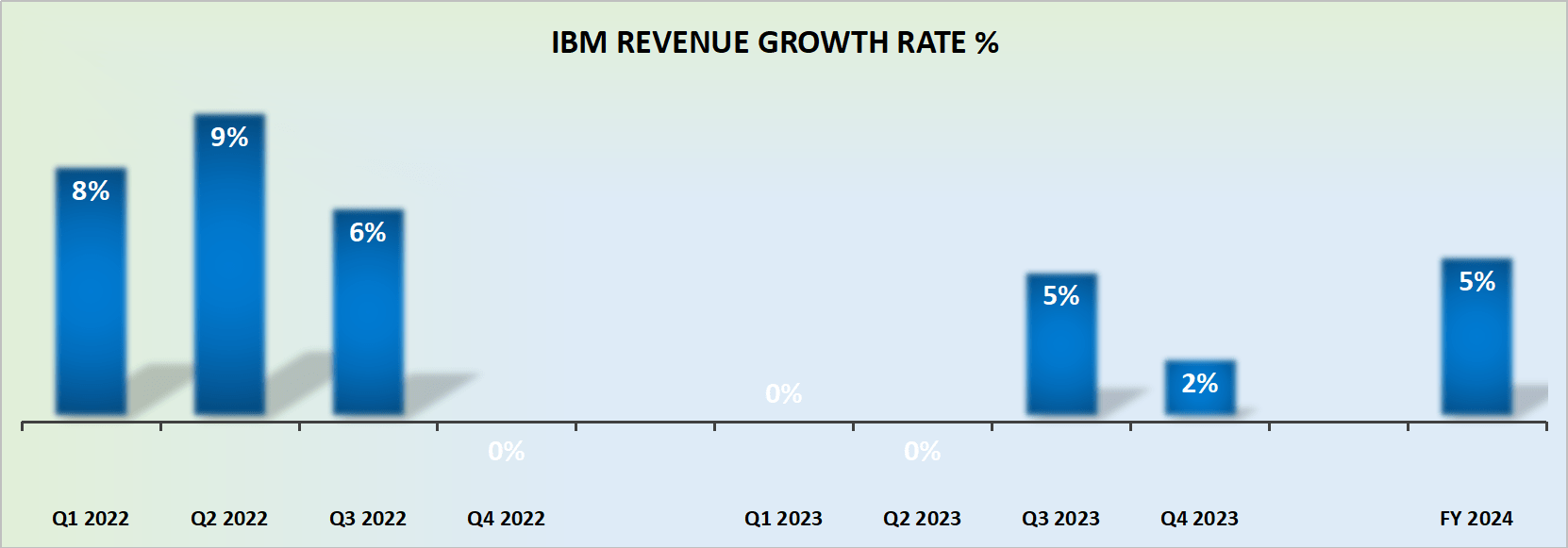 IBM's Earnings: Surprising Revenue Growth Acceleration (NYSE:IBM) | Seeking Alpha