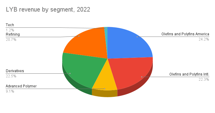 LyondellBasell Stock: Strong Cash Flow And A Nice Dividend Make It ...