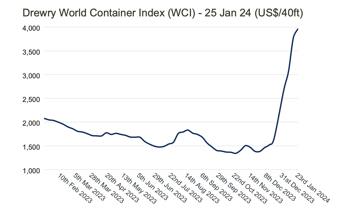 ZIM Integrated Shipping Services Stock: I Was Wrong, But Still Bullish ...