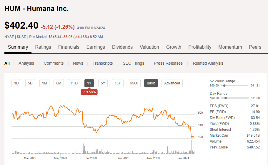 Humana: The $300 Level Could Get Taken Out In The Near Future (NYSE:HUM ...