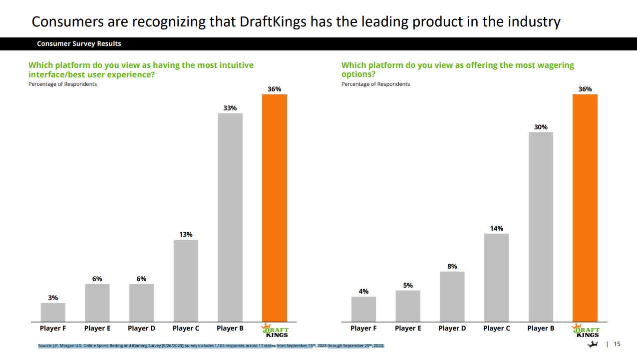 DraftKings: Striving For Profitability, But Is It Enough? (NASDAQ:DKNG ...