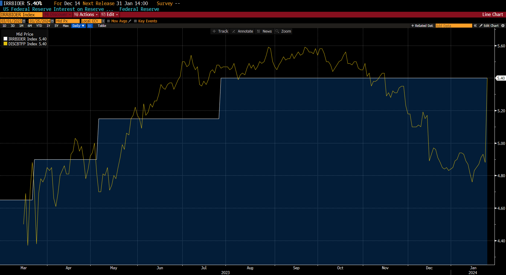 Fed Update: What's Going On With The Bank Term Funding Program ...