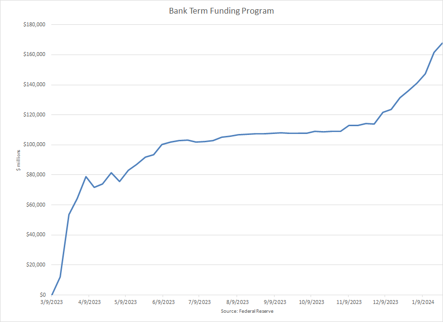 Fed Update: What's Going On With The Bank Term Funding Program ...