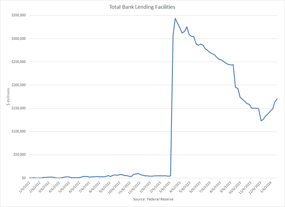 Fed Update: What's Going On With The Bank Term Funding Program ...