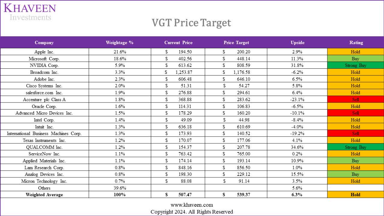 VGT: Nearing Peak Valuation Despite Positive Outlook (NYSEARCA:VGT ...