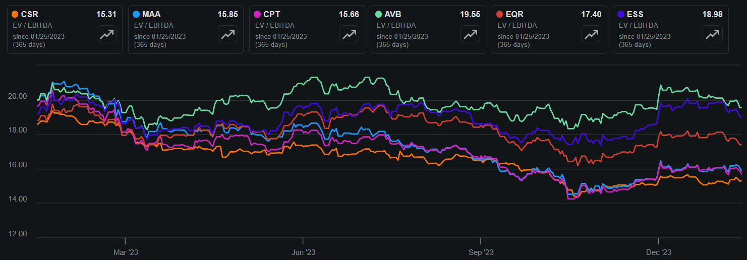 Centerspace Stock: A Value Buy In The Multifamily Space (NYSE:CSR ...