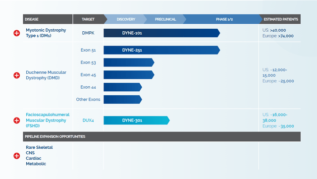 Dyne Therapeutics: An Updated Analysis (NASDAQ:DYN) | Seeking Alpha