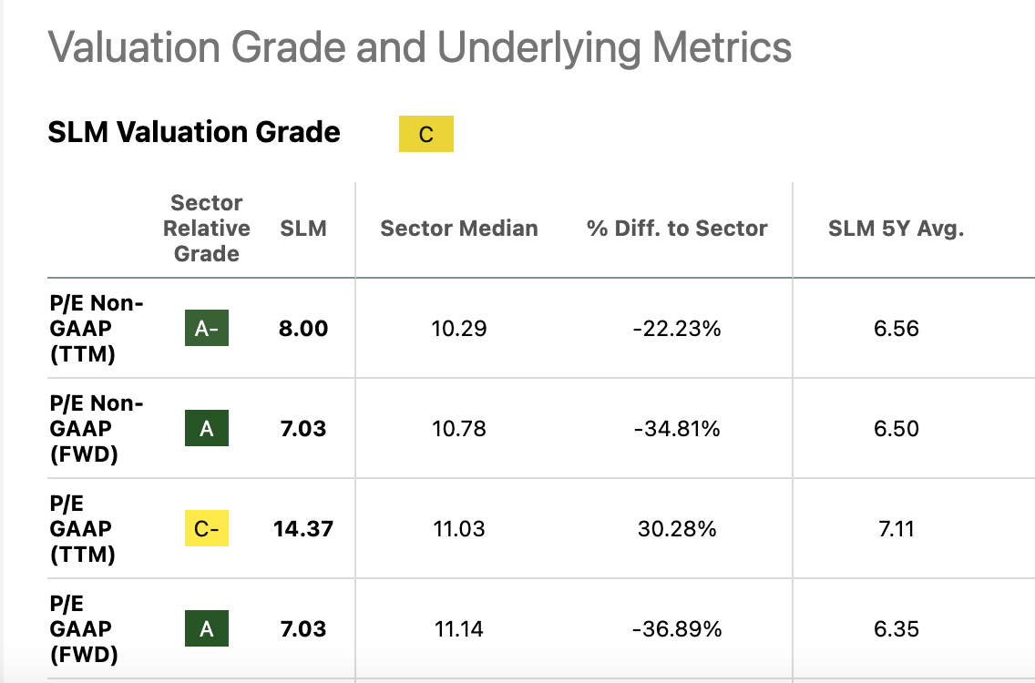 SLM Corporation PFD SER B: The Time For Big Dividend Gains Is Over ...