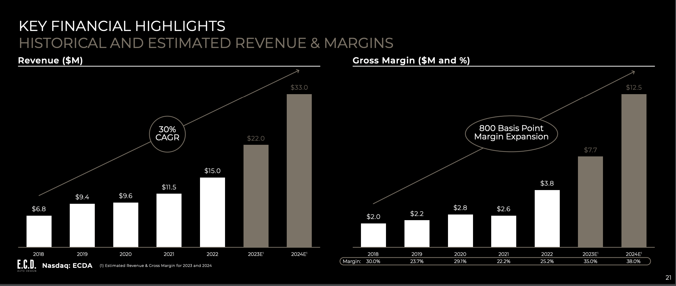 ECD Automotive Design: An Alternative Automotive Manufacturing ...