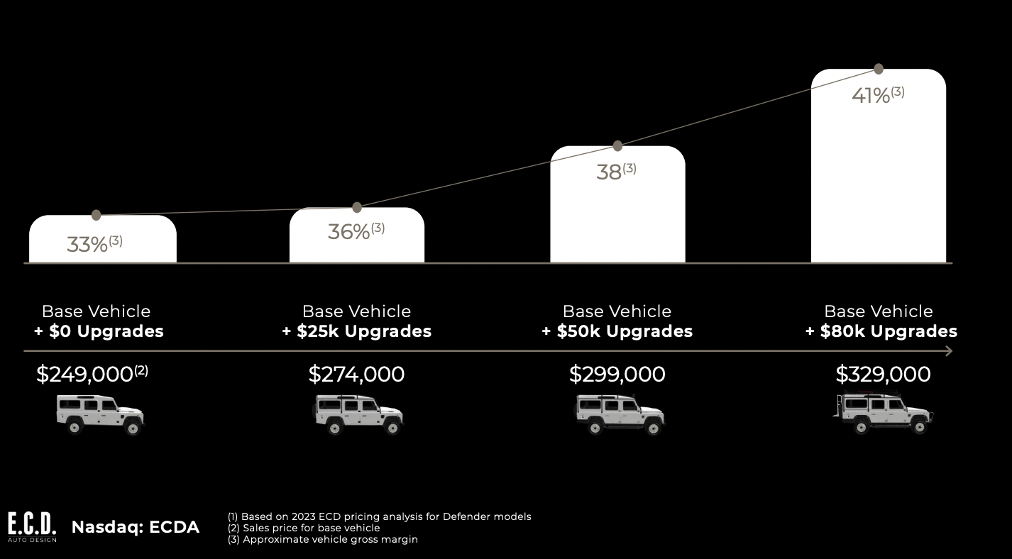ECD Automotive Design: An Alternative Automotive Manufacturing ...