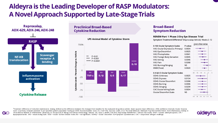Aldeyra Therapeutics Is A Strong Buy: AbbVie Agreement And Reproxalap's ...