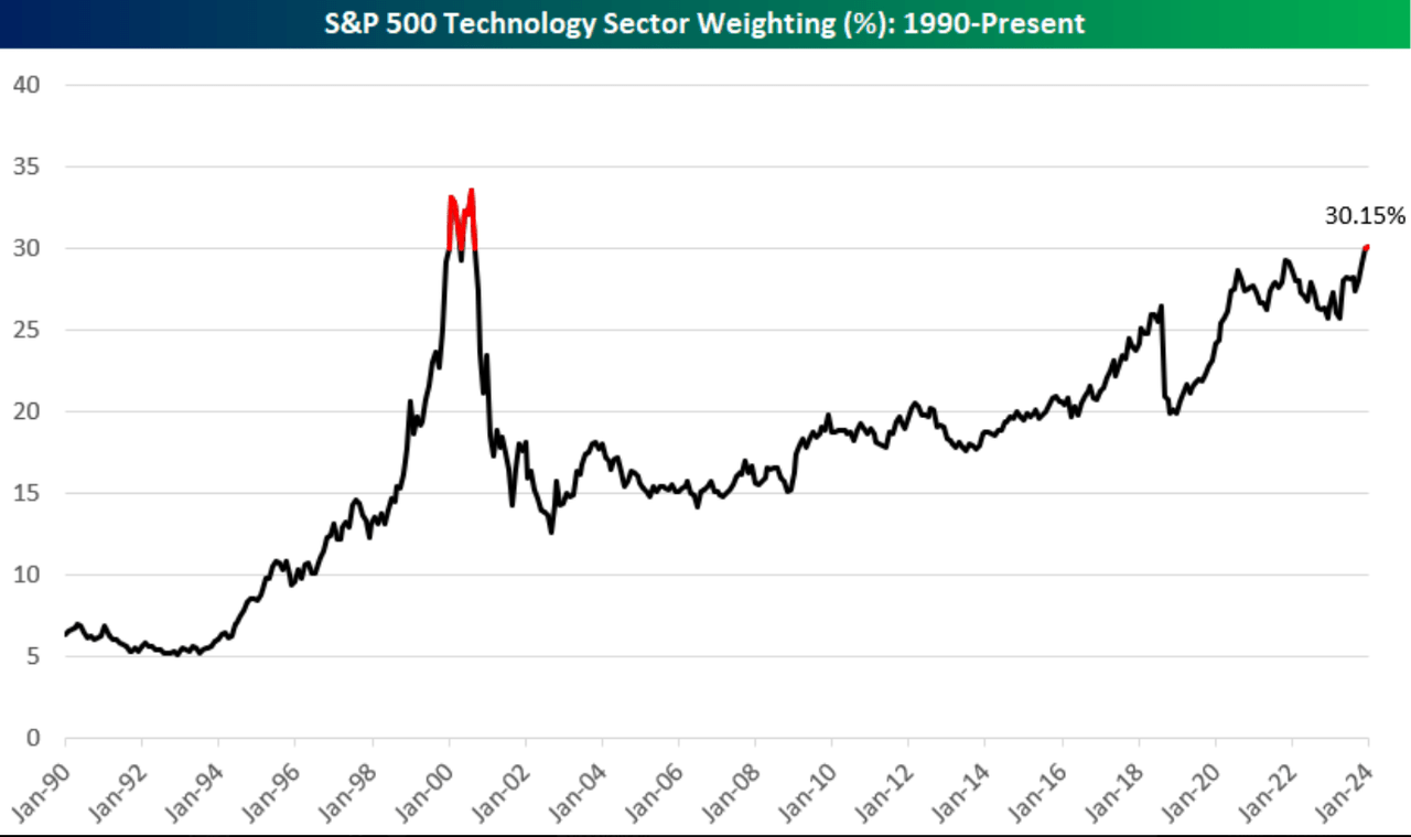 S&P 500’s tech weighting hits highest mark since 2000, led by AAPL, MSFT, NVDA | Seeking Alpha