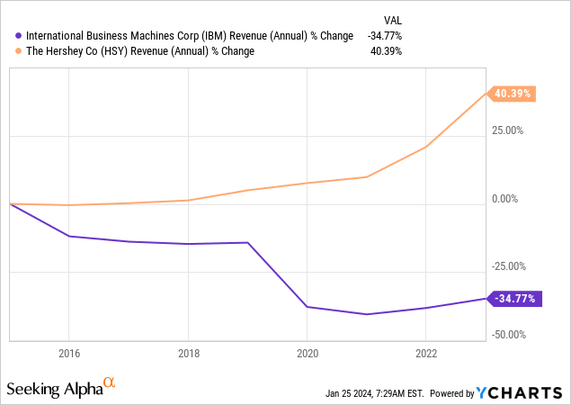 IBM Stock: Solid Q4 Results Take The Stock Into Sell Territory (IBM) | Seeking Alpha