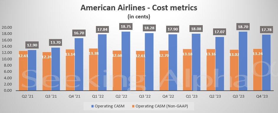 American Airlines in charts: Unit revenue shows sequential improvement ...