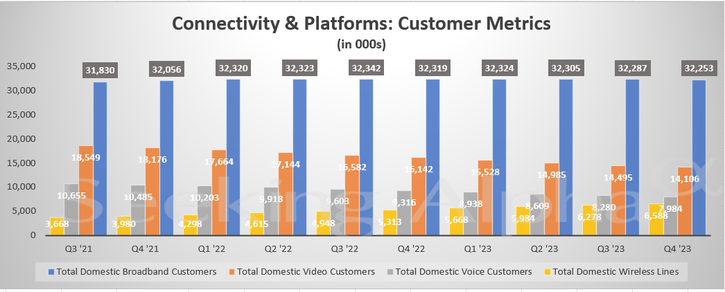 Comcast in charts: Decline in broadband, video, and voice offset by ...