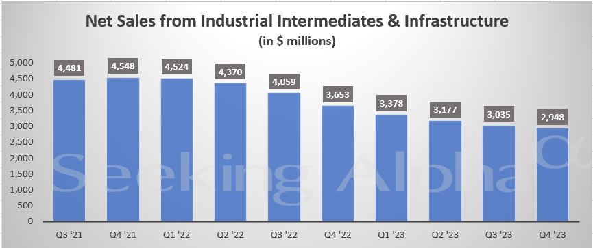 Dow in charts: Y/Y revenues drop across all segments and regions in Q4 ...