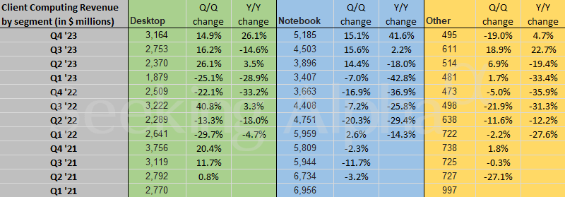 Intel in charts: Notebook, PC revenues surge, but Data Center/AI and ...