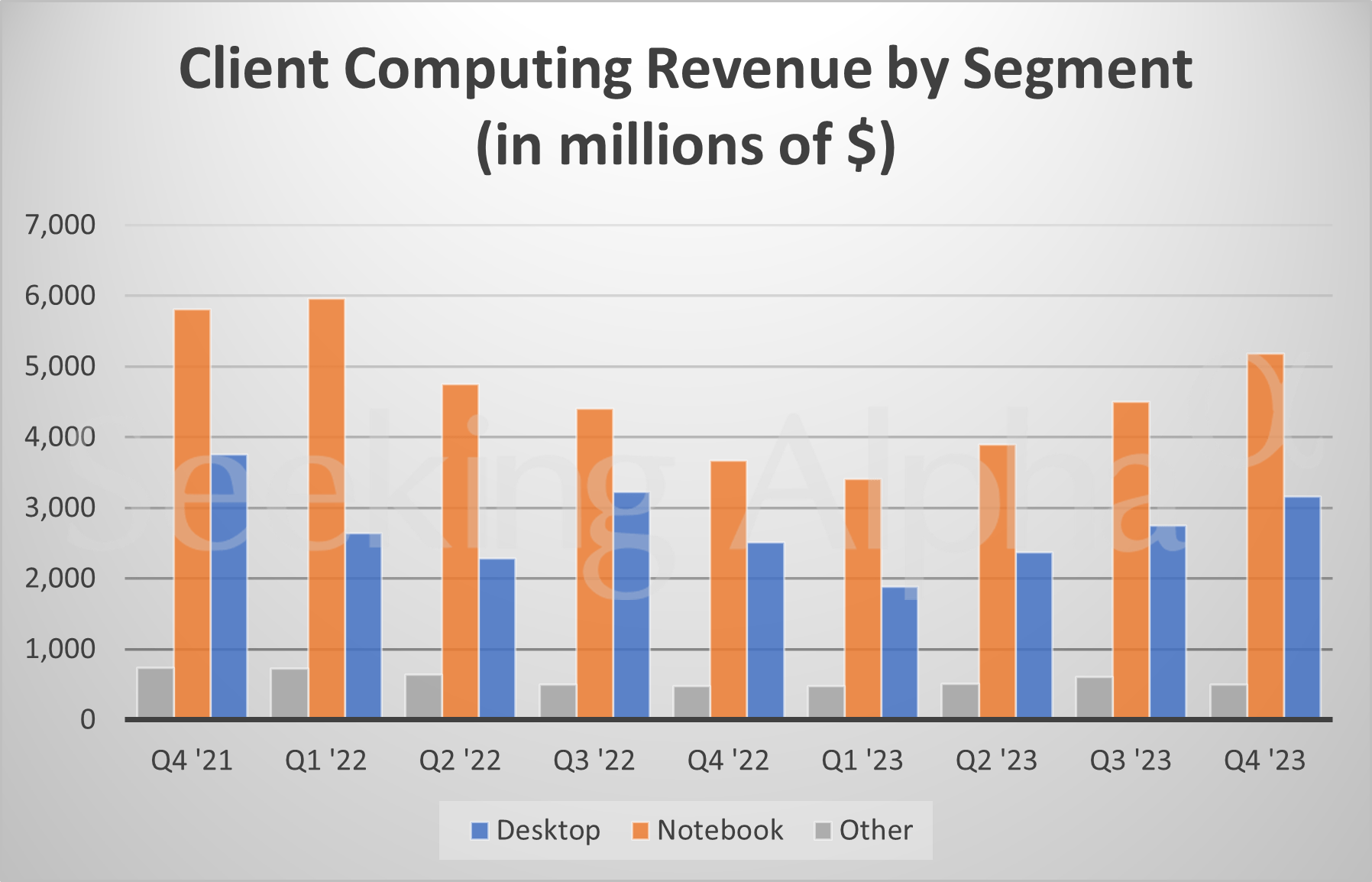 Intel in charts: Notebook, PC revenues surge, but Data Center/AI and ...