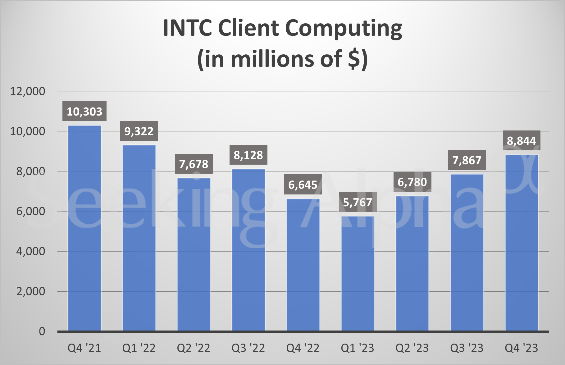 Intel in charts: Notebook, PC revenues surge, but Data Center/AI and ...