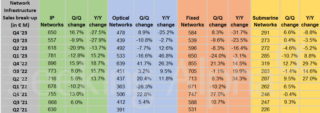 Nokia in charts: Q/Q sales rise across all major segments and regions ...